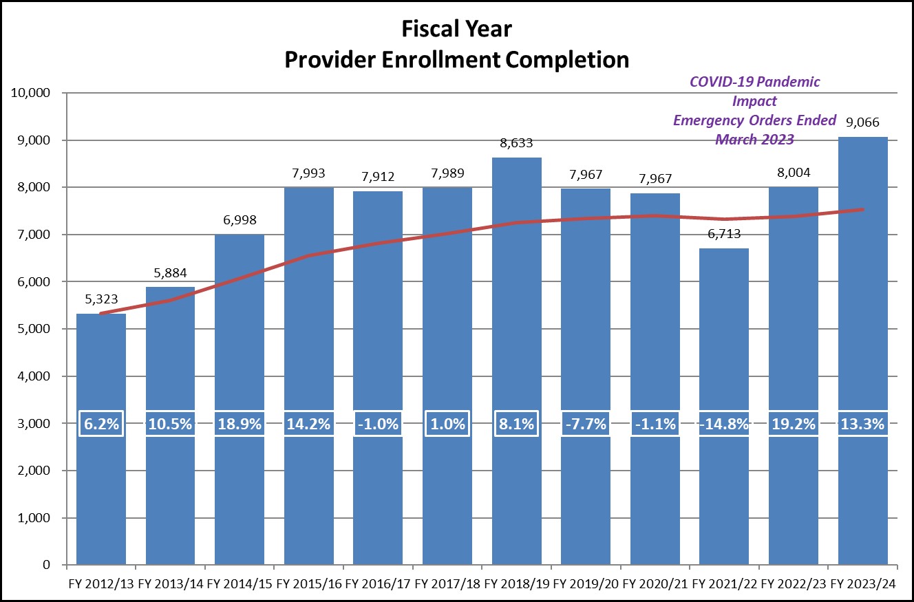 Provider Enrollment Statistics